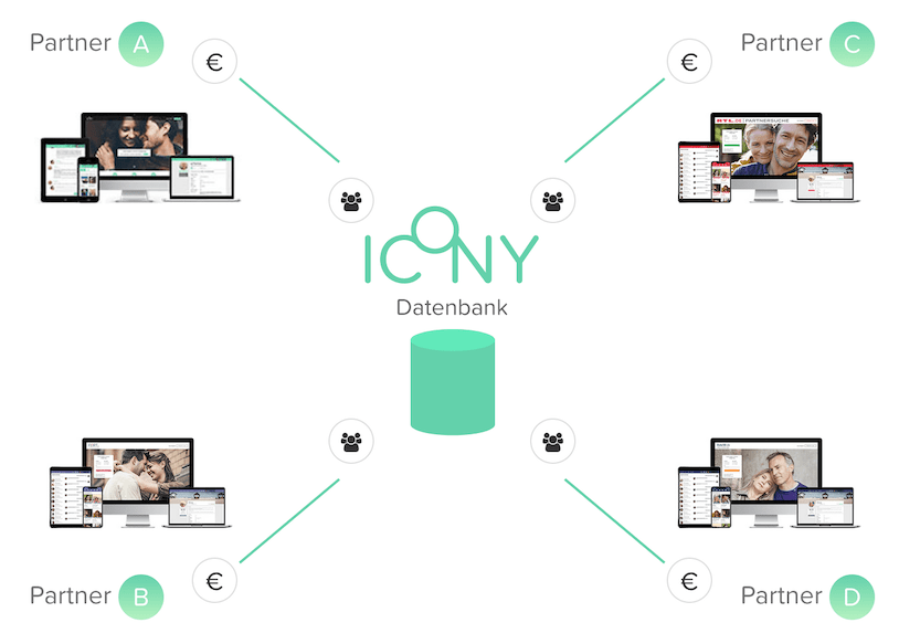 ICONY GmbH - White-Label-Partnersuche